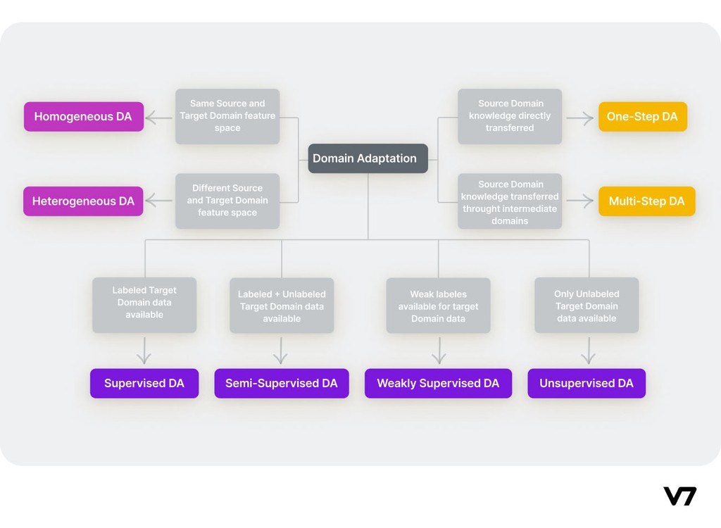 Domain Adaptation in Computer Vision: Everything You Need to Know