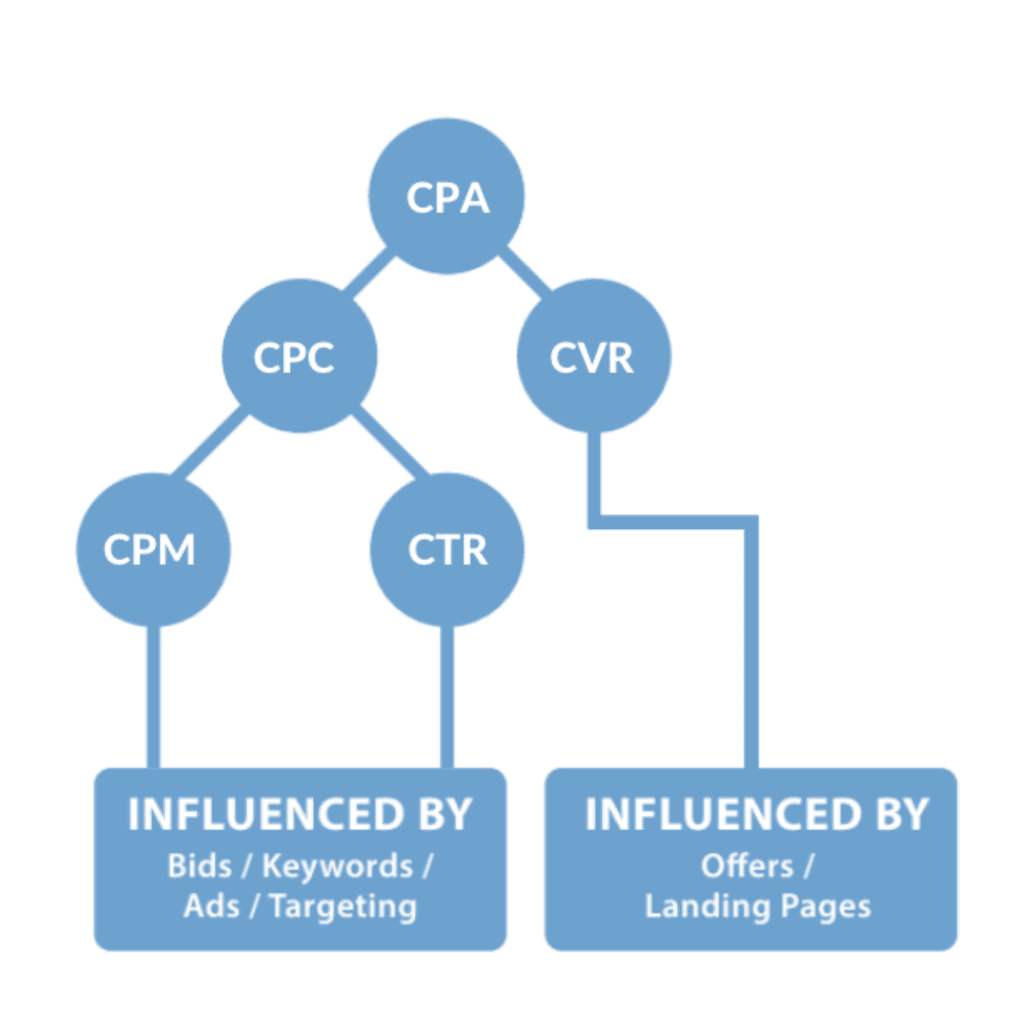 What Is CPM and Its Role in Marketing?