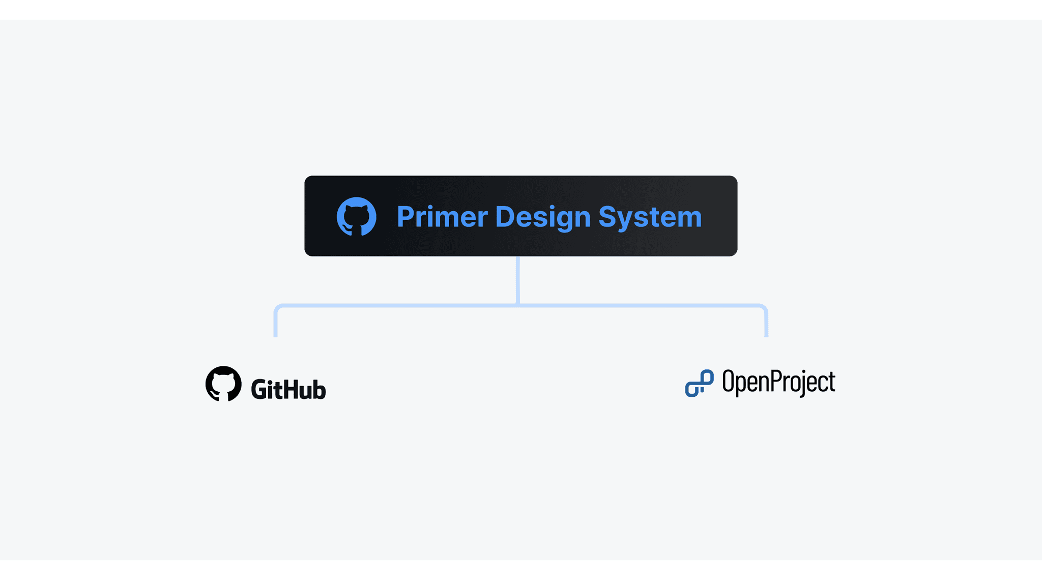 GitHub’s Design System: Primer Overview, Versions & Resources