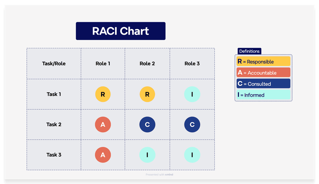 What Is a RACI Chart: Definition and Examples