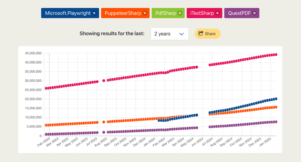 Best C# Libraries for PDF Generation in 2025