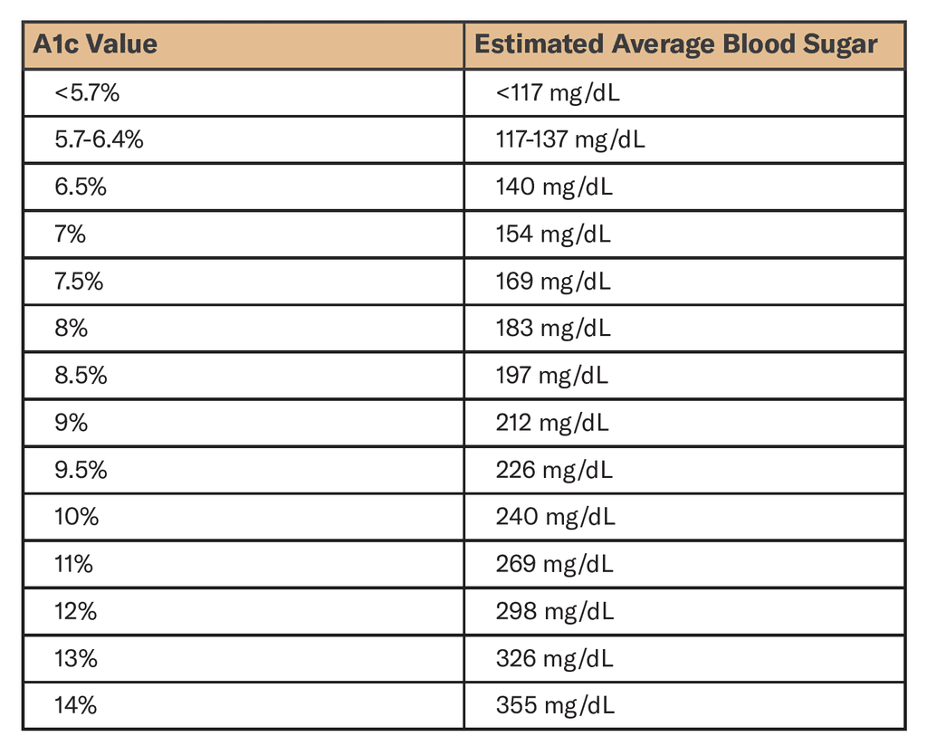 What is A1C & How to Measure It | Season