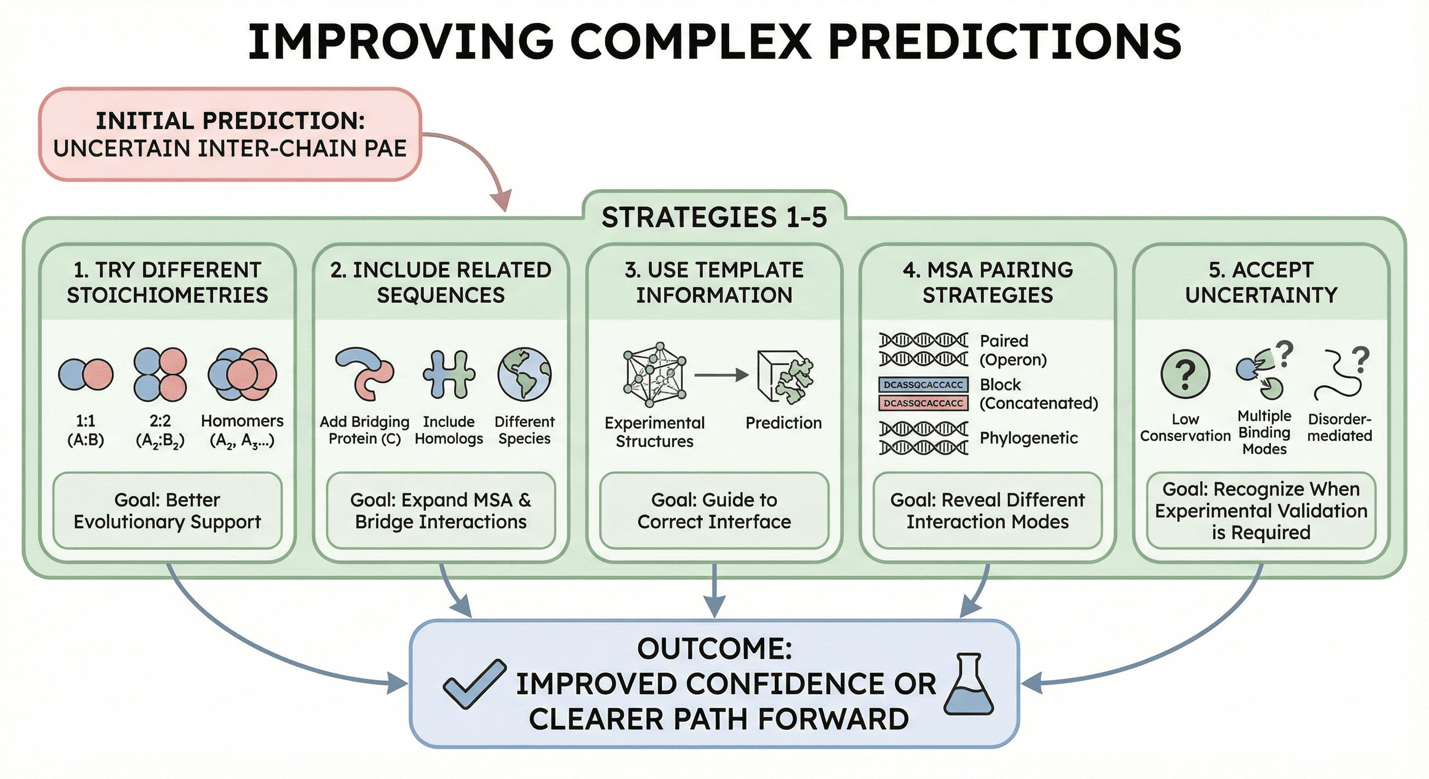 How to Interpret AlphaFold Confidence Scores for Multi-Chain Complexes ...