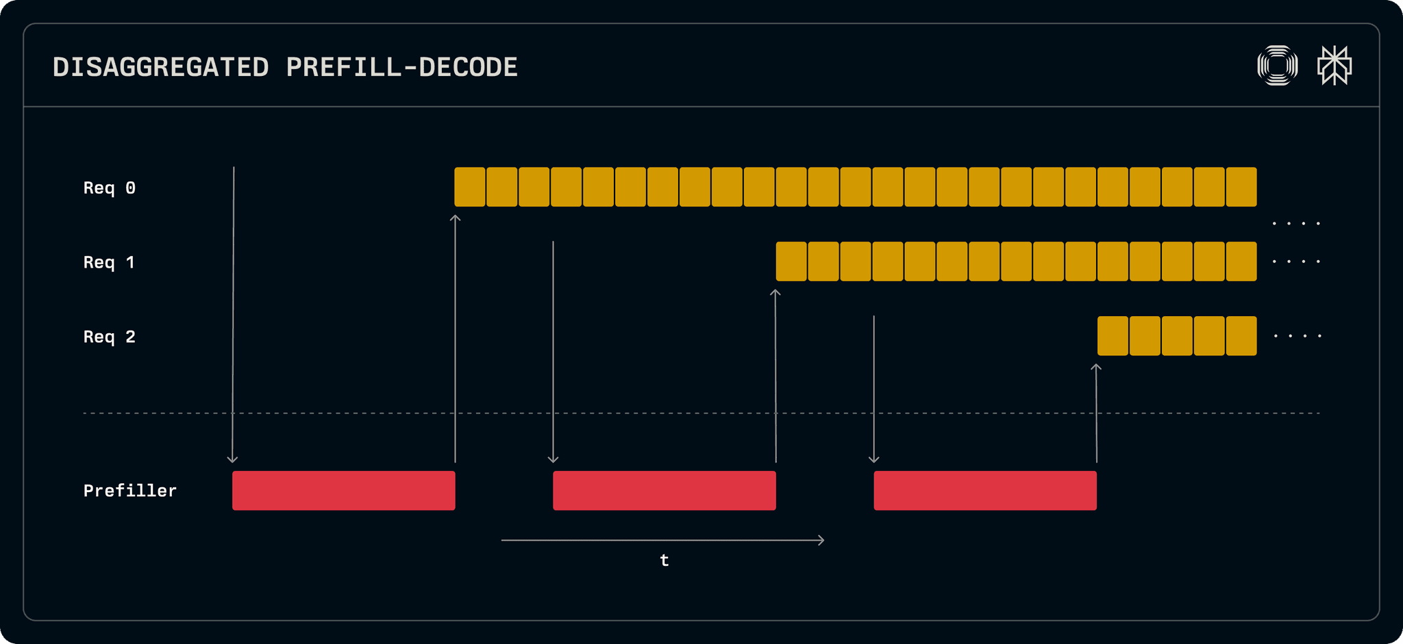 Disaggregated Prefill and Decode