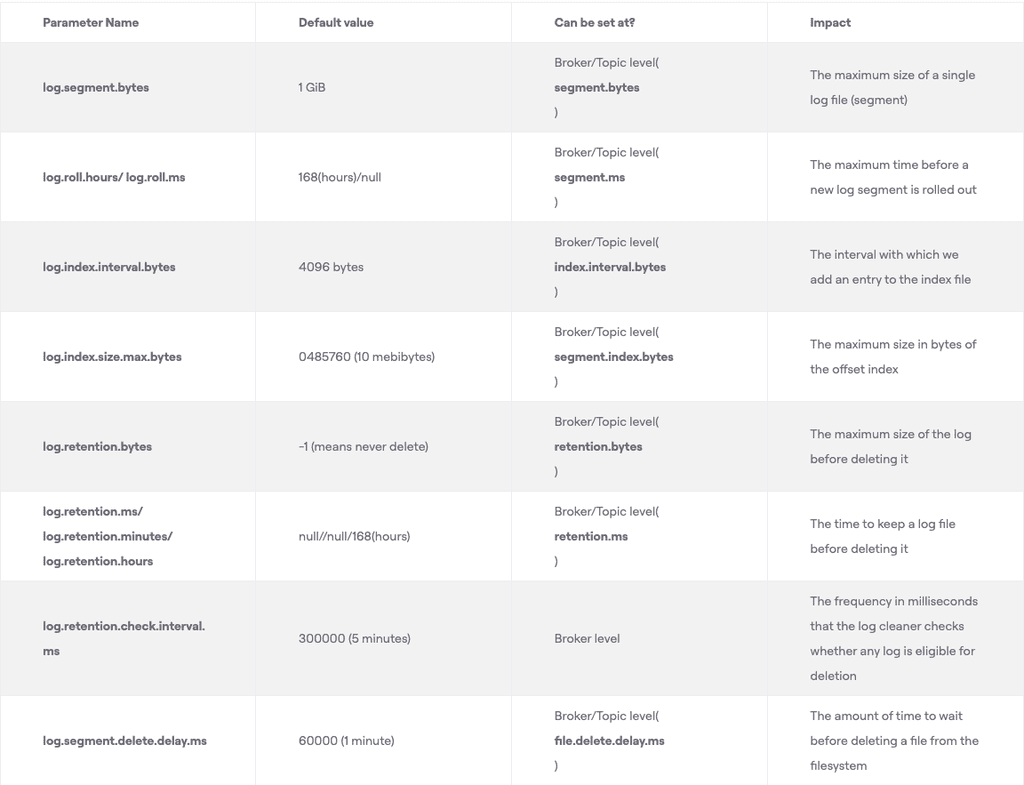 Understanding Kafka's Internal Storage and Log Retention
