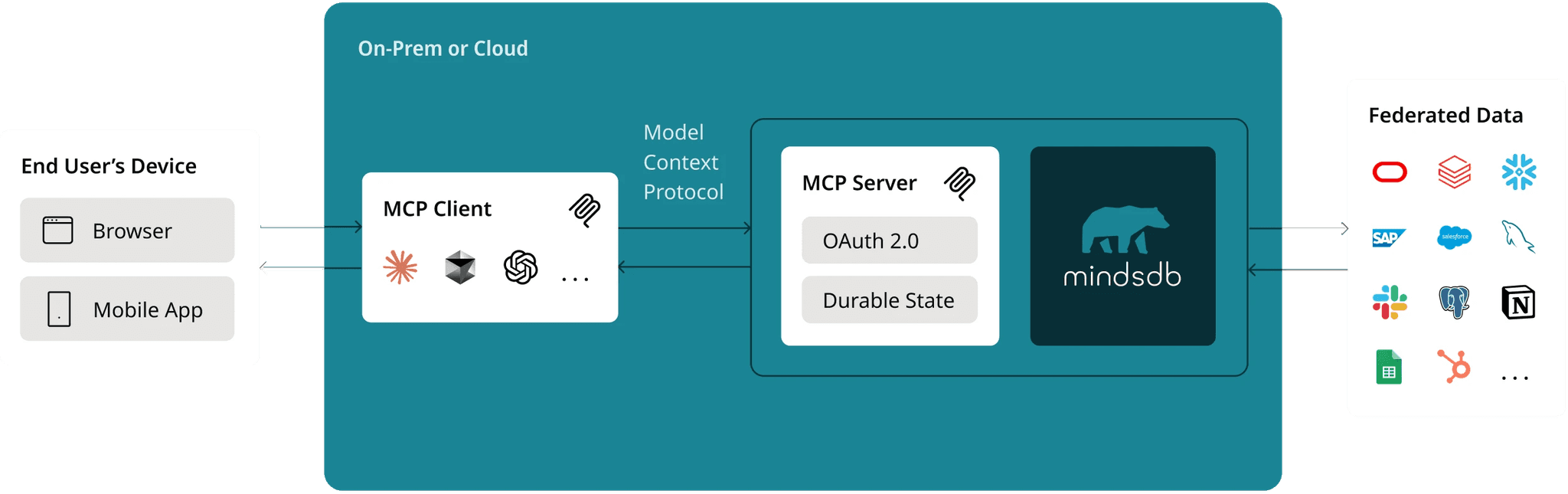 MindsDB Open Source - Federated Data Engine for AI