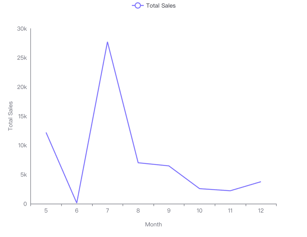 A Comprehensive Guide to Data Visualization for Business Analysts