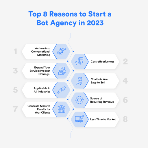Top 8 Reasons to Start a Bot Agency in 2025 | WotNot
