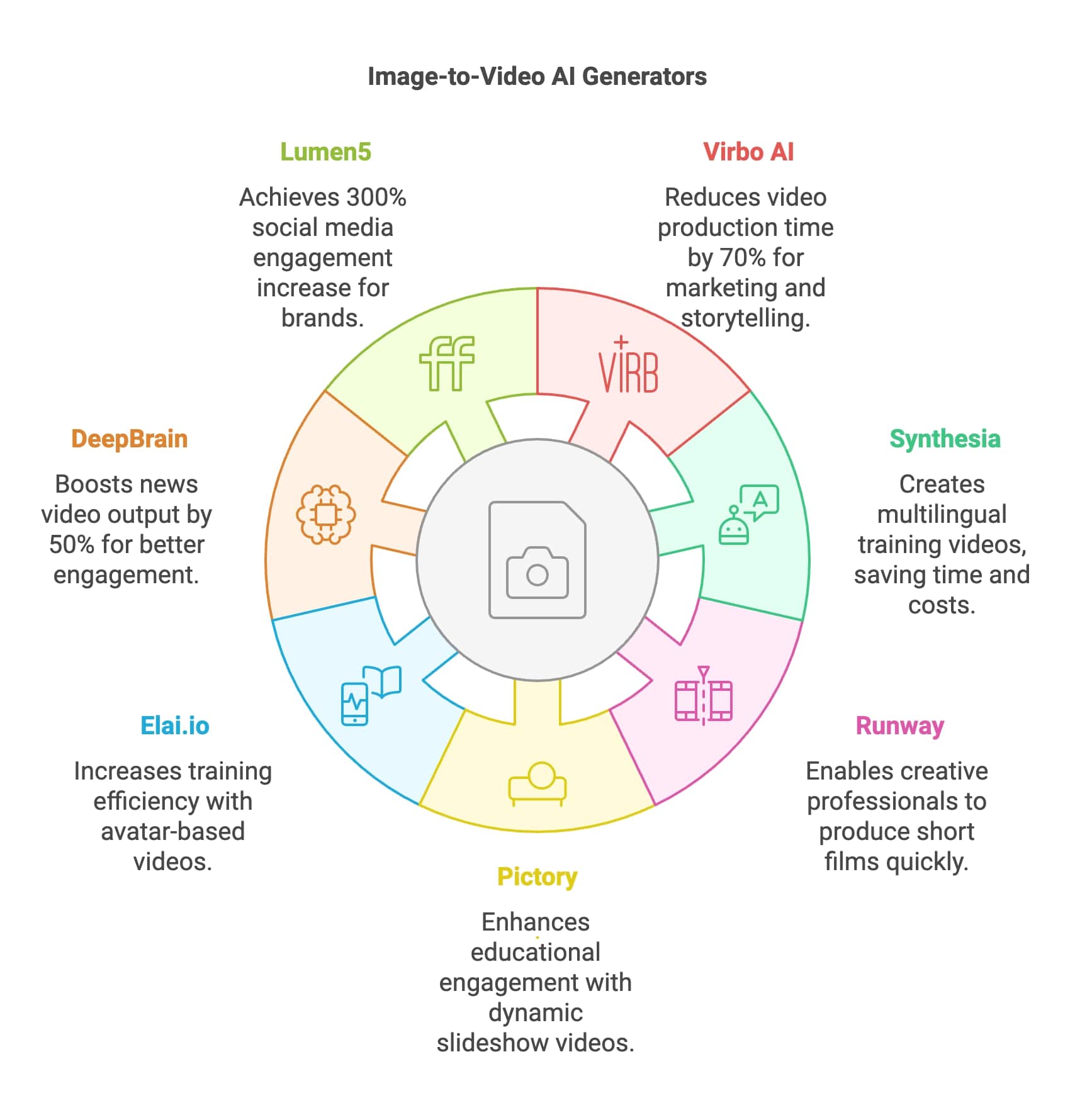 Best 7 Image to Video AI Generators in 2025 - pixkit