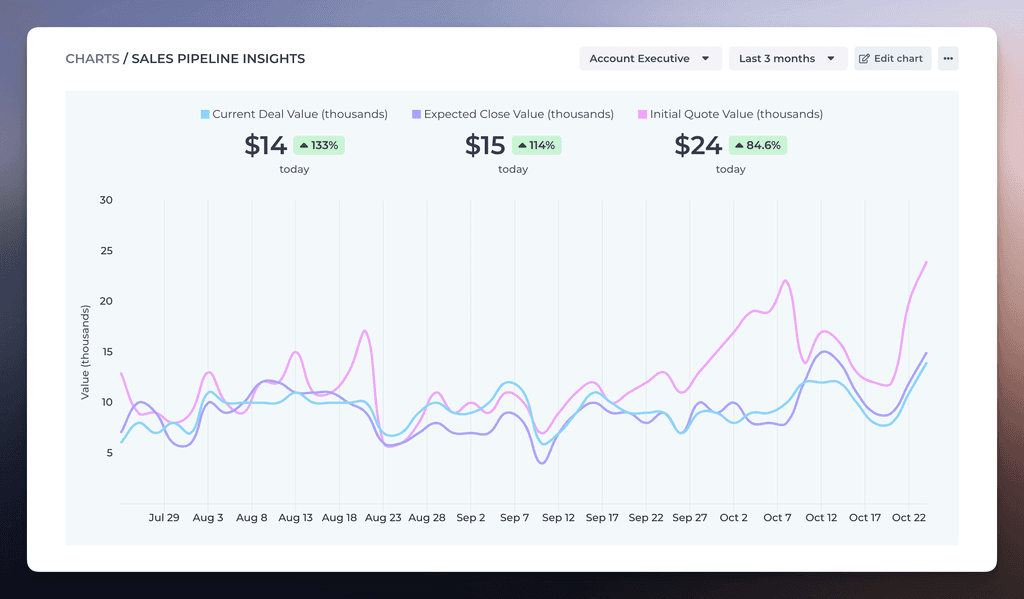 How to compare multiple metrics in a single chart? - Screenful Guide