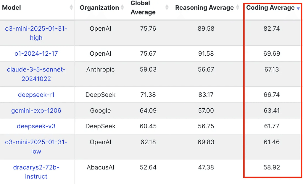Comparing OpenAI's o3 mini vs o3 mini high vs o1 pro. Which is the Best for You?
