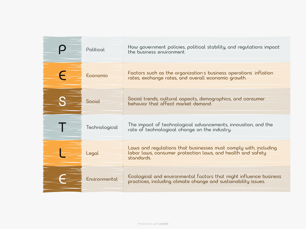 What Is PESTLE Analysis: Guide and Examples