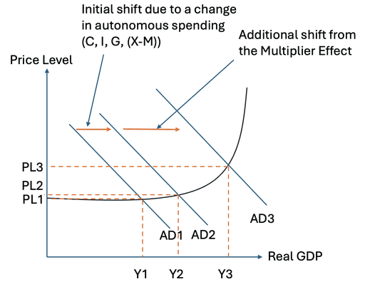 Macroeconomics Chapter 3: The Multiplier and Accelerator Effect - The ...