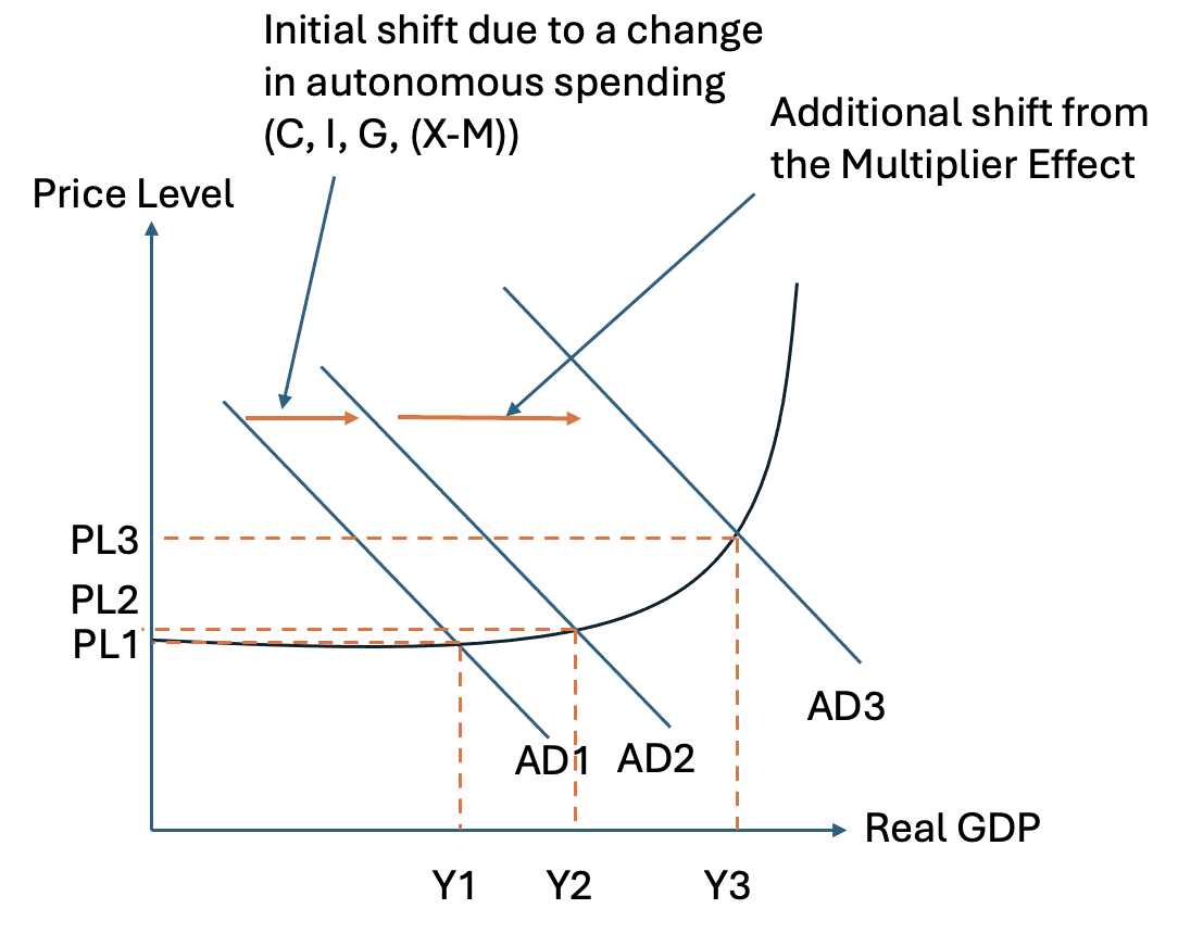 Macroeconomics Chapter 3: The Multiplier and Accelerator Effect - The ...