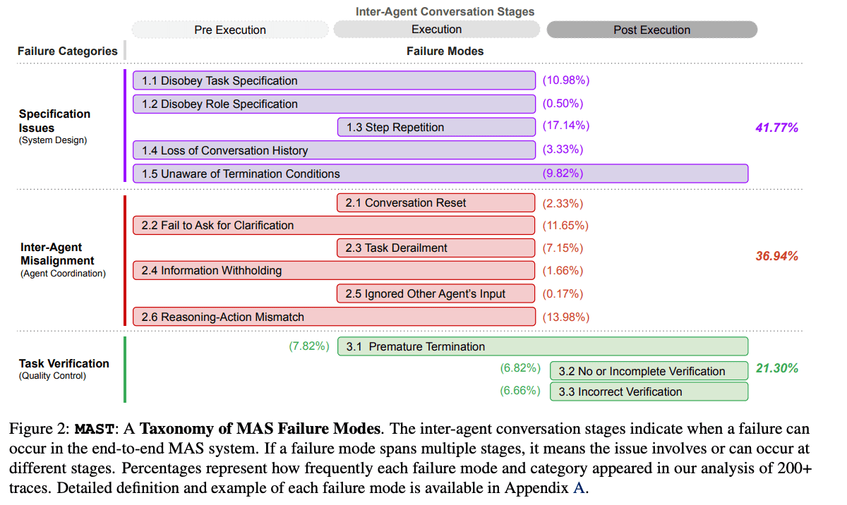 Why Multi-Agent LLM Systems Fail: Key Issues Explained | Generative AI Collaboration Platform