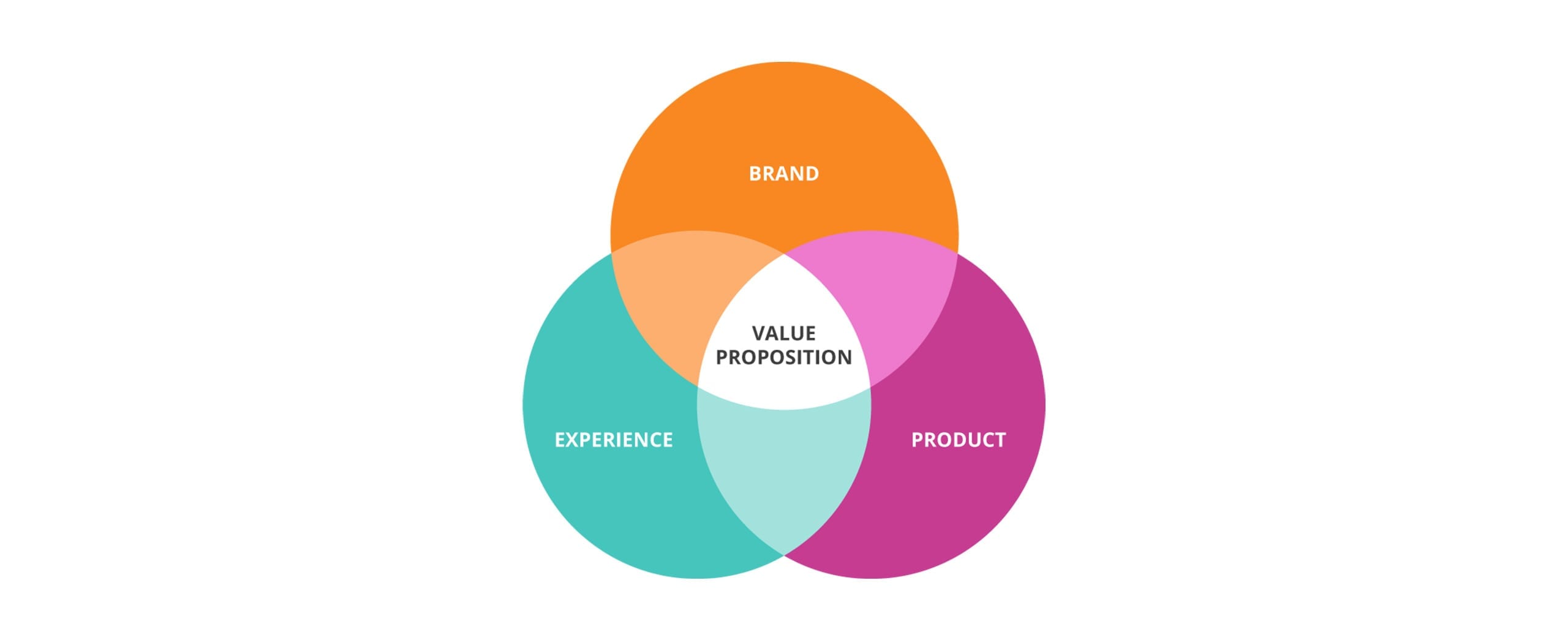 How to create a value proposition statement for your SaaS