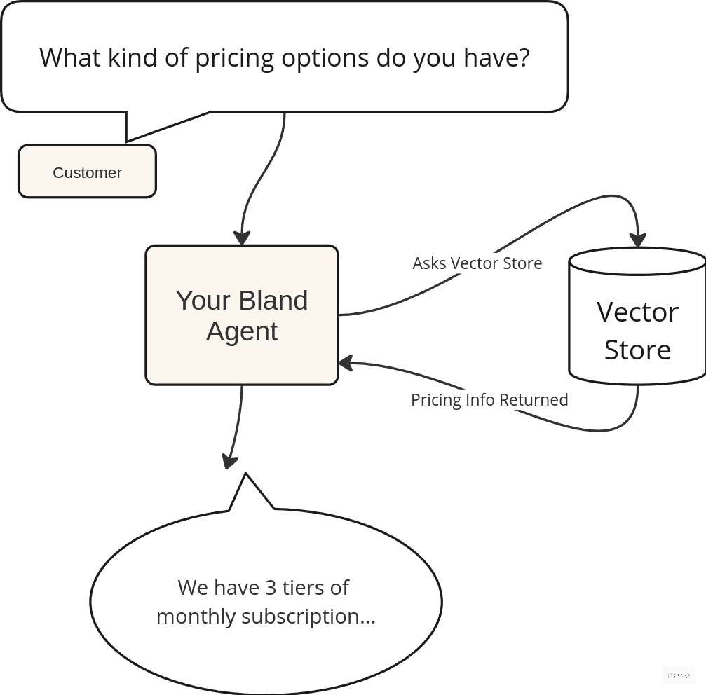 Module 2 | Lesson 2: Working with Vector Stores