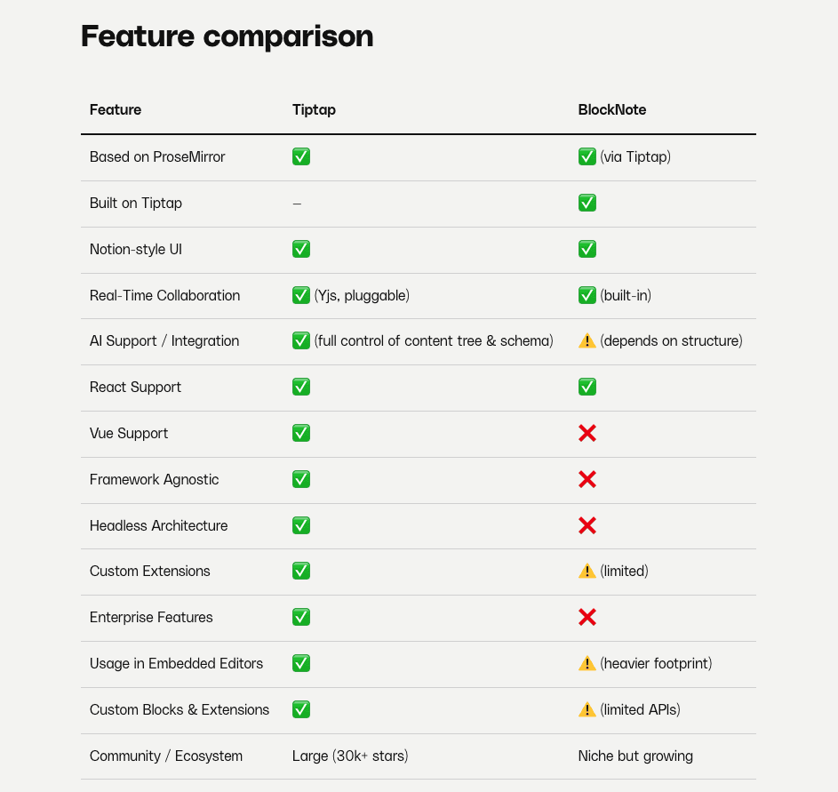 BlockNote Review: Open Source Block Editor | Velt | Velt