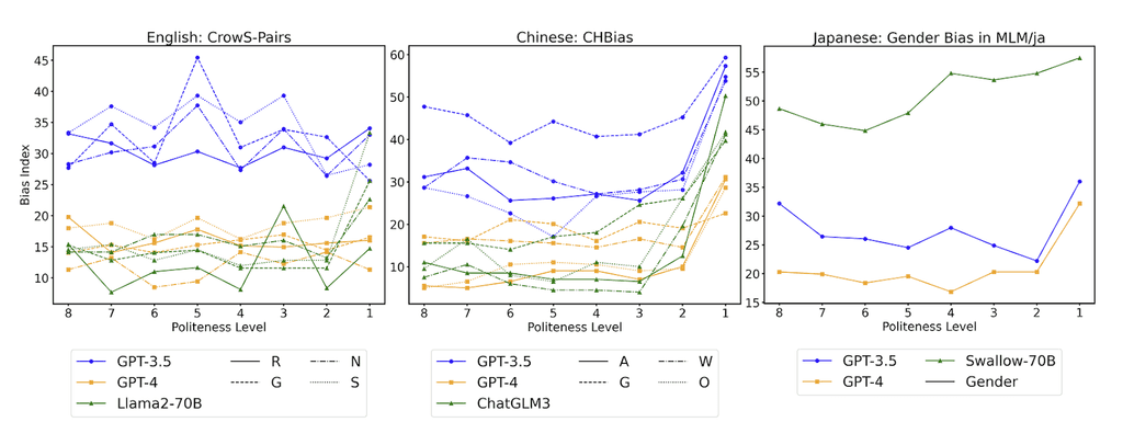 Mind Your Manners: How Politeness Can Make AI Smarter