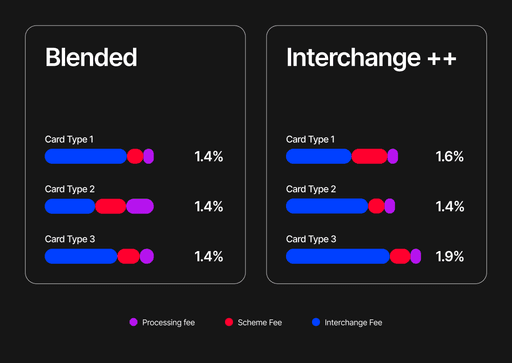 What are interchange fees? Interchange fees explained | Mollie