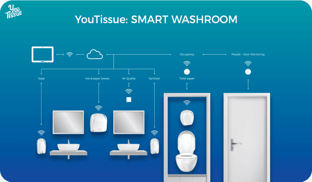 YouTissue, a flexible, digital solution for washroom management