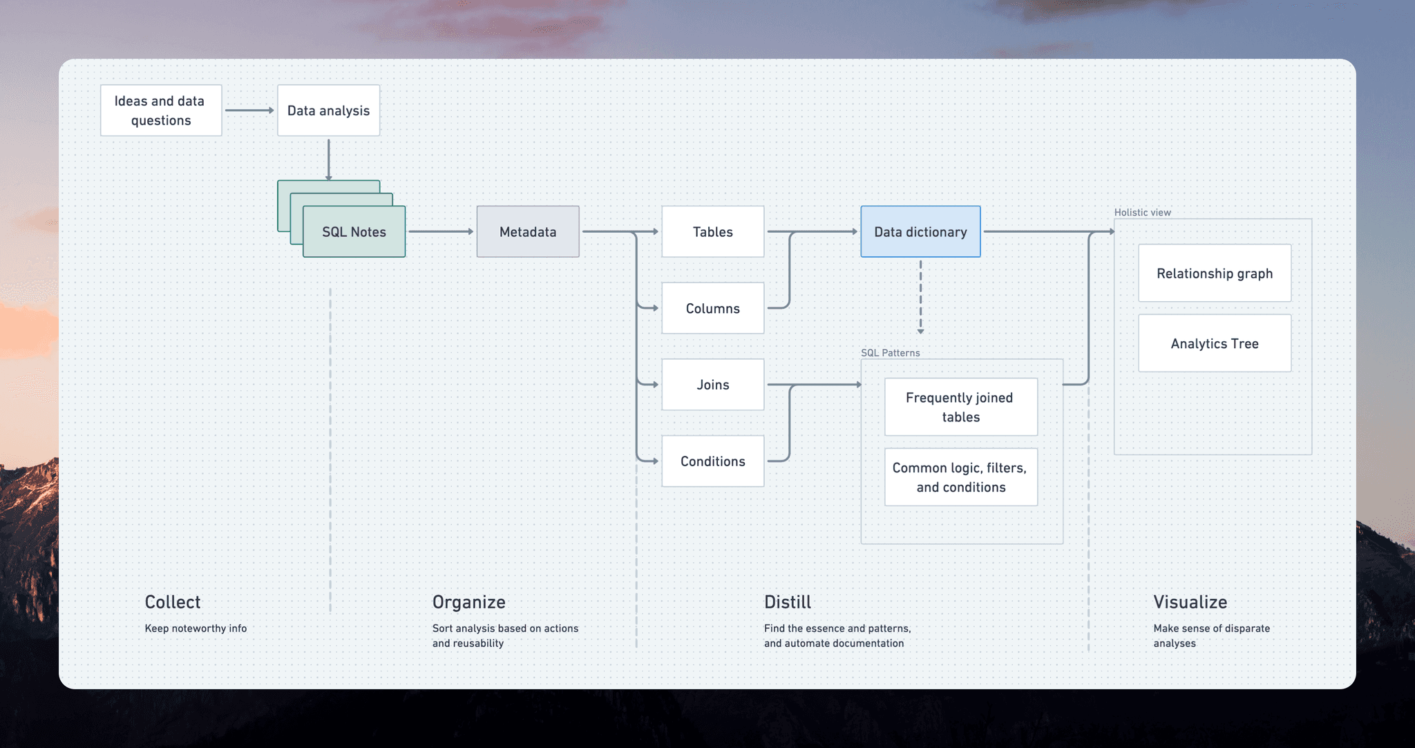 Datascale: Data Modeling from SQL