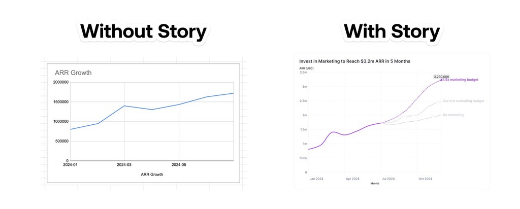 4 Examples of Data Storytelling With Graphs