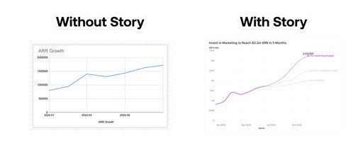 4 Examples of Data Storytelling With Graphs
