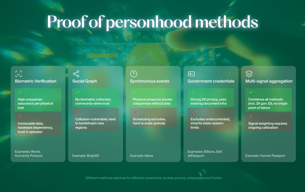 Proof of Personhood Explained: How It Works, Who's Building It, and Why ...
