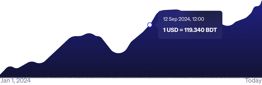 1 USD to ZMW - Convert US Dollars to Zambian kwachas
