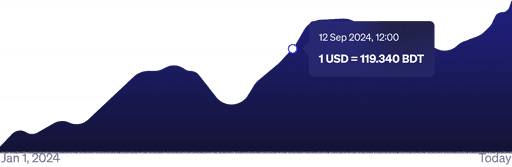 1 USD to JMD - Convert US Dollars to Jamaican dollars