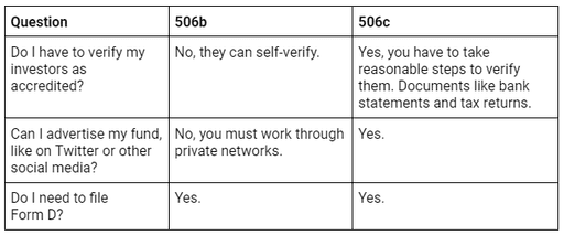What is the difference between 506b and 506c funds? - Allocations
