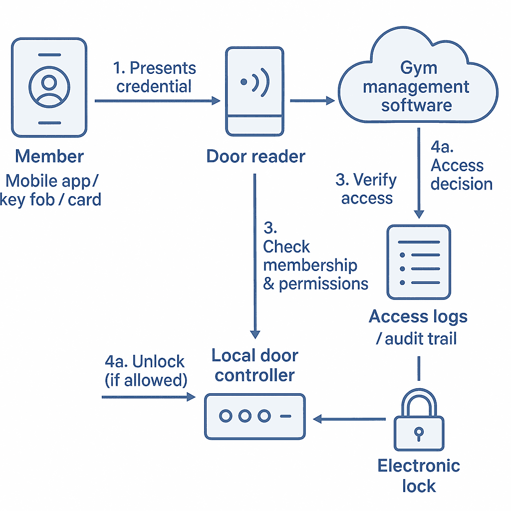 Buyers Guide: Best Gym Door Access Control - By Gymflow