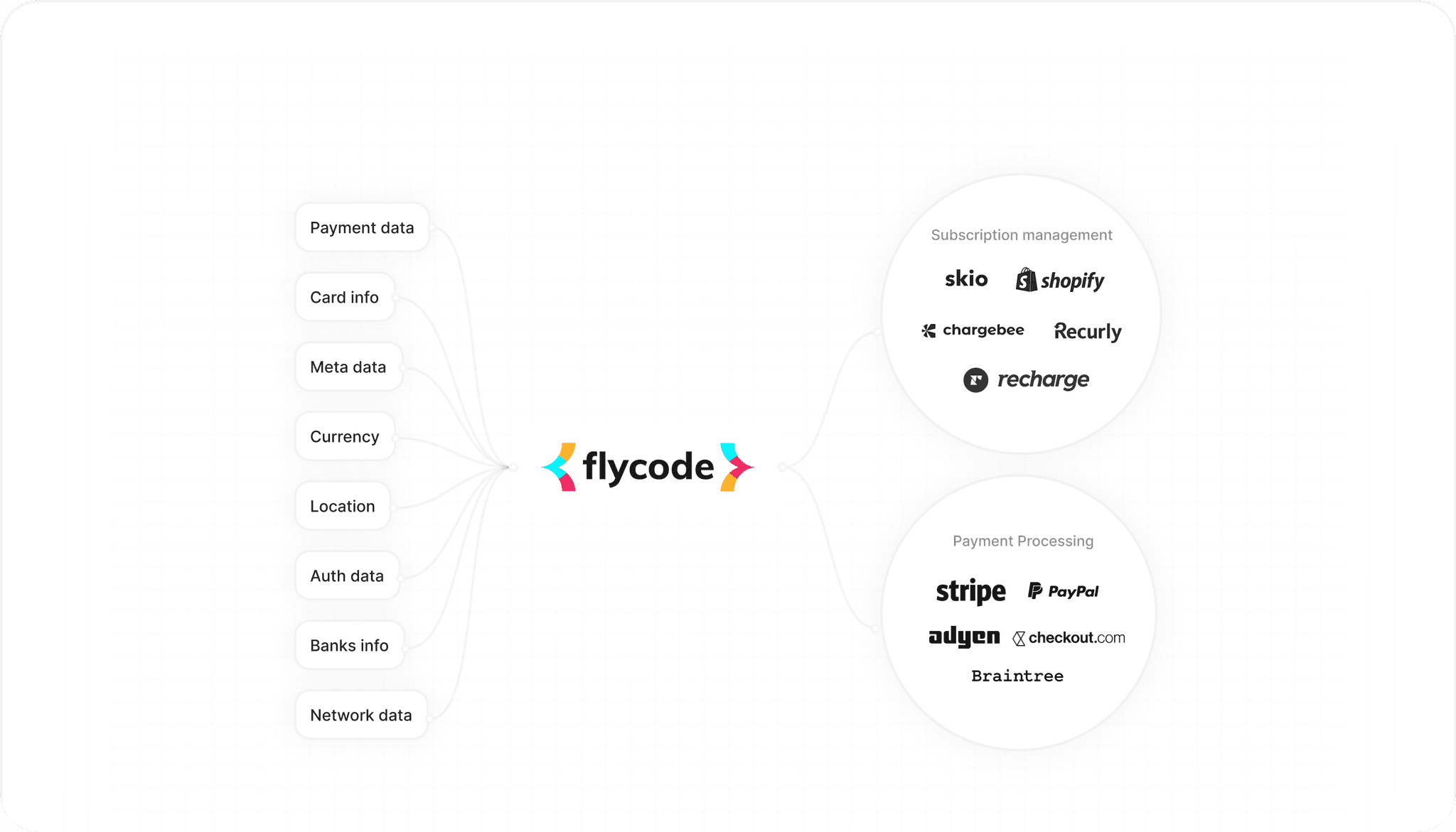 FlyCode: Recover subscription revenue from payment failures