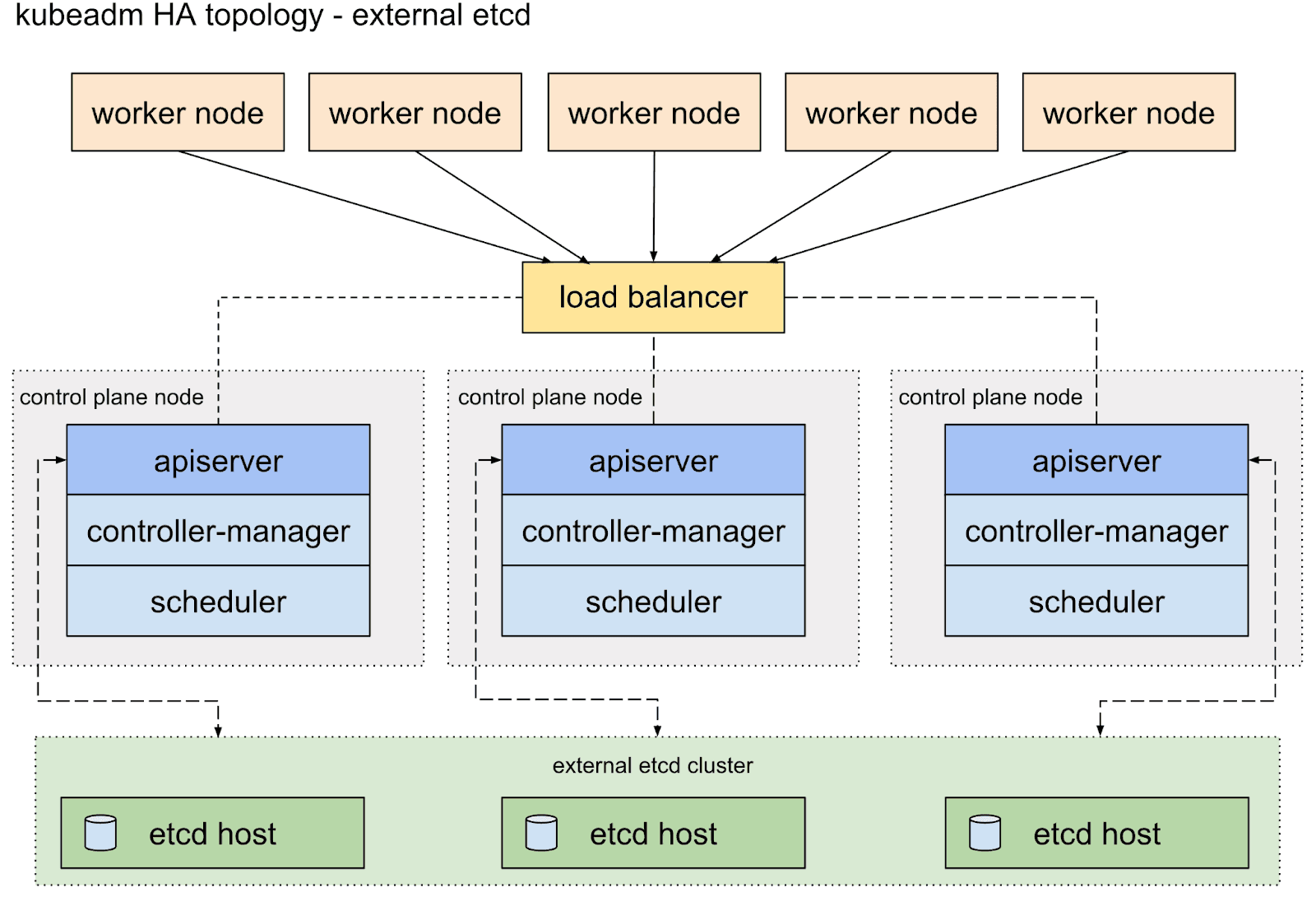 How to Set Up and Test a Kubernetes Cluster from Scratch
