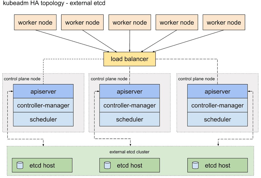 How to Set Up and Test a Kubernetes Cluster from Scratch
