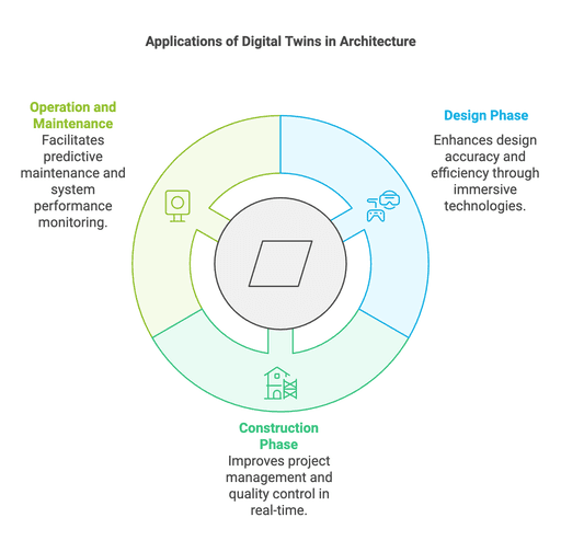 The Impact of Digital Twins in Architecture and Design: A Comprehensive ...