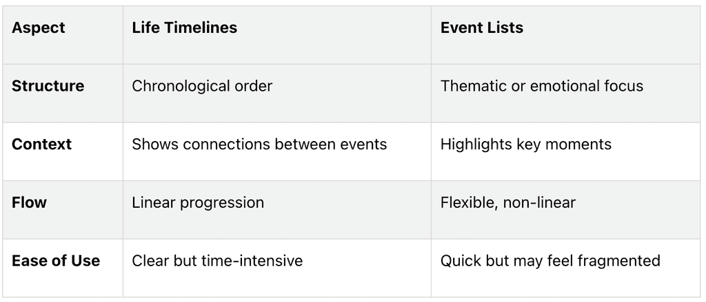 Life Timelines vs. Event Lists for Memoirs - Memowrite