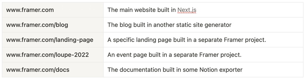 How to integrate with your current site — Framer Help