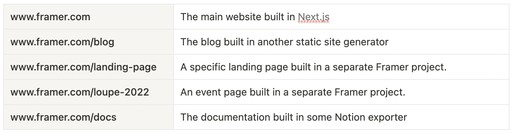 How to integrate with your current site — Framer Help