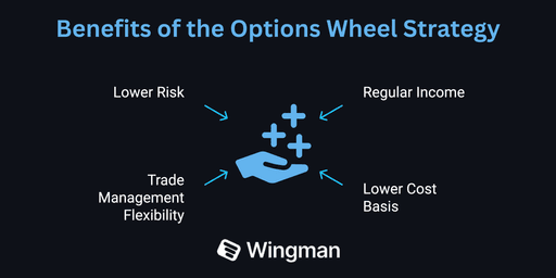 Option Wheel Strategy Explained: COMPLETE trading guide