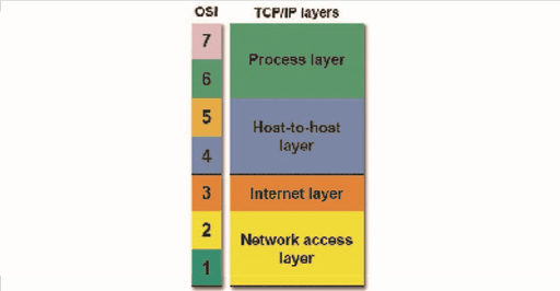 The OSI Model Explained: Understanding the 7 Layers of Networking