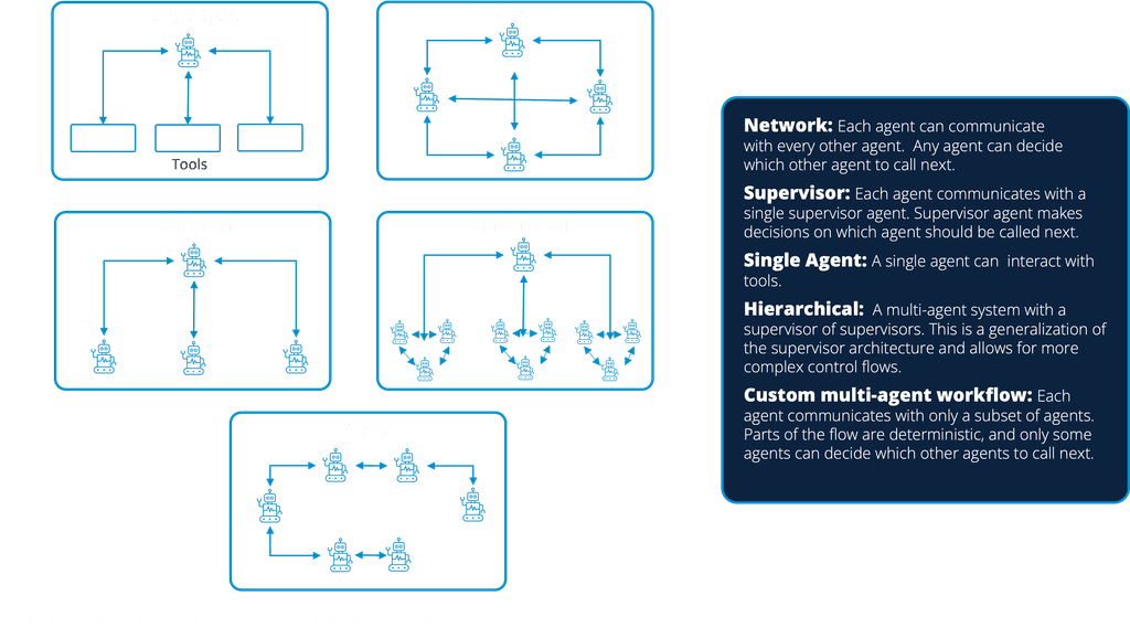 How to Implement Agentic AI: A Practical Framework