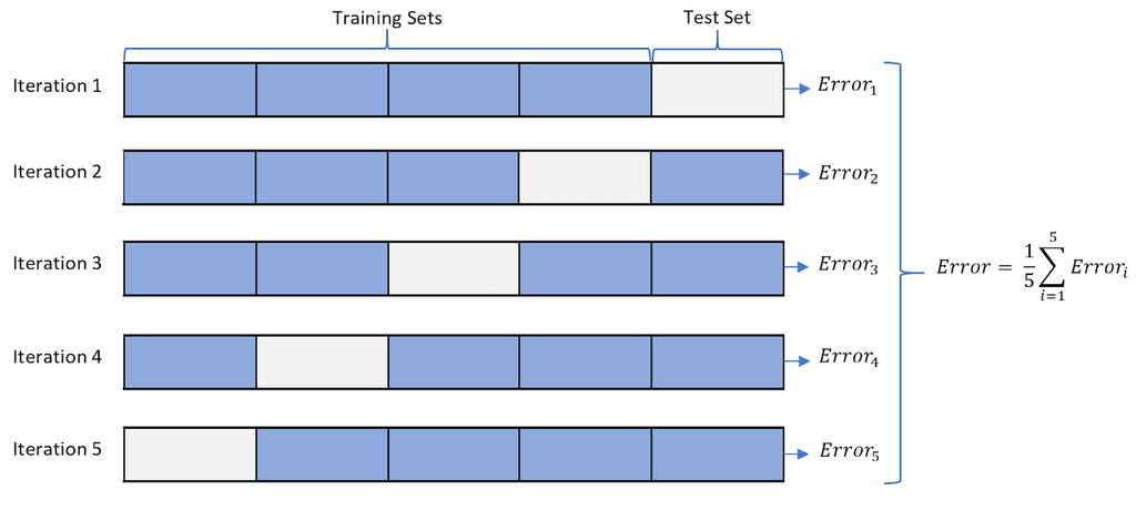 Overfitting vs Underfitting in Machine Learning [Differences]