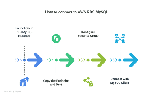 How to Connect to AWS RDS MySQL