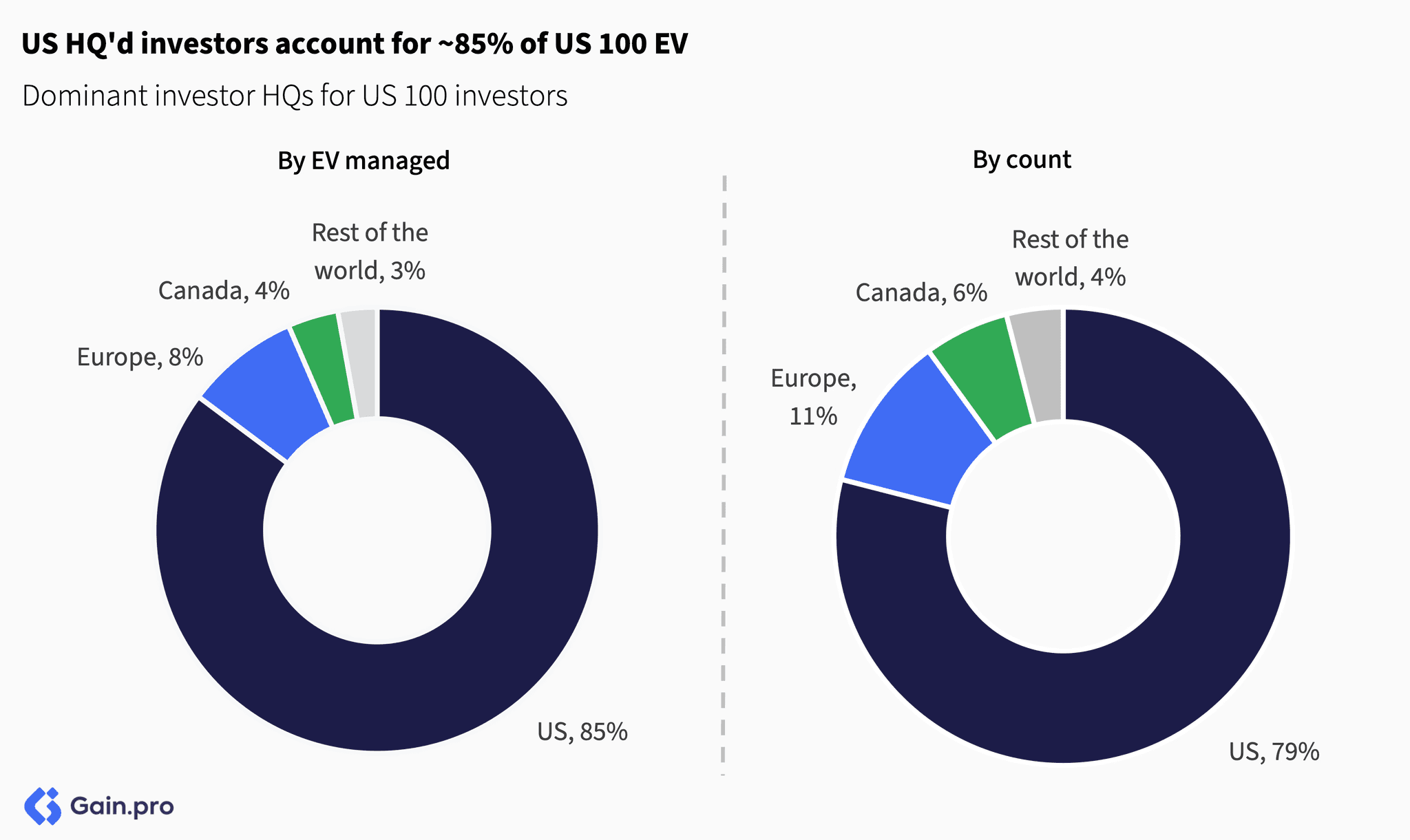 US 100 Ranking: Top Private Equity Investors in the US | Gain