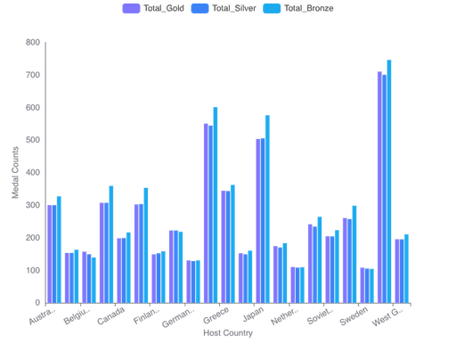 Data facts：Summer Olympic Medals（1896-2020）