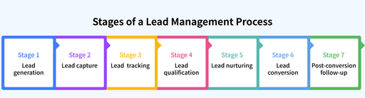 What is lead management? | Lark