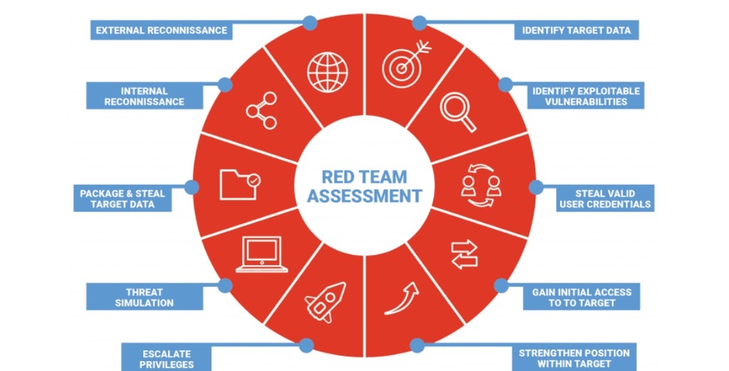 What is Red Team Assessment? | Twingate