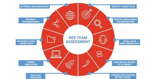 What is Red Team Assessment? | Twingate